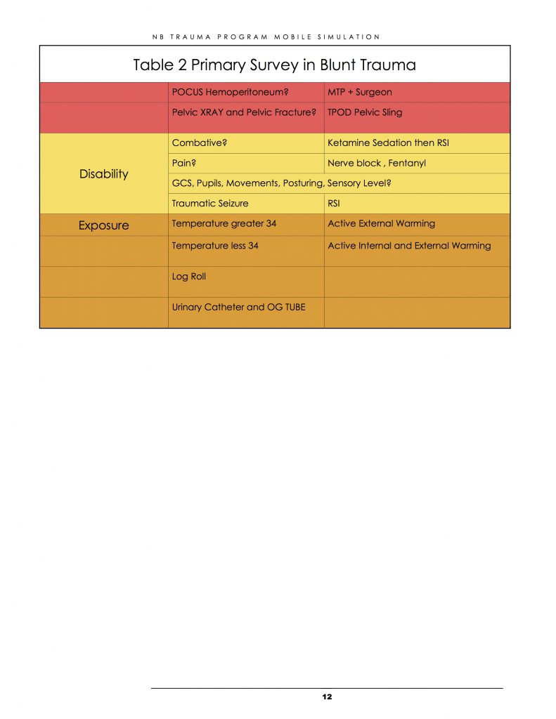 1.3 Primary Survey and Initial Resuscitation of the Blunt Trauma ...